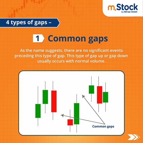 Gap Up and Gap Down in Stock Charts