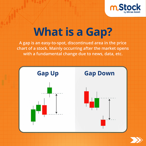 Gap Up and Gap Down in Stock Charts